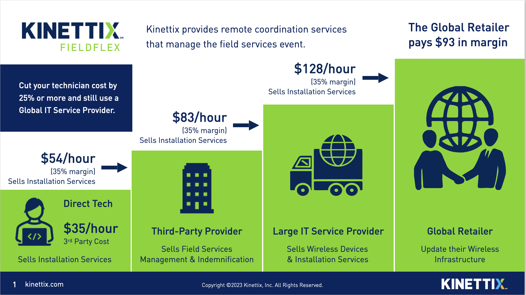 How Field Services Augmentation Can Improve Your Profitability